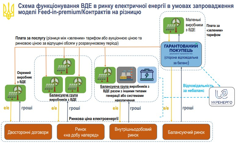 Міненерго розробило новий механізм підтримки ВДЕ за моделлю Feed-in ...